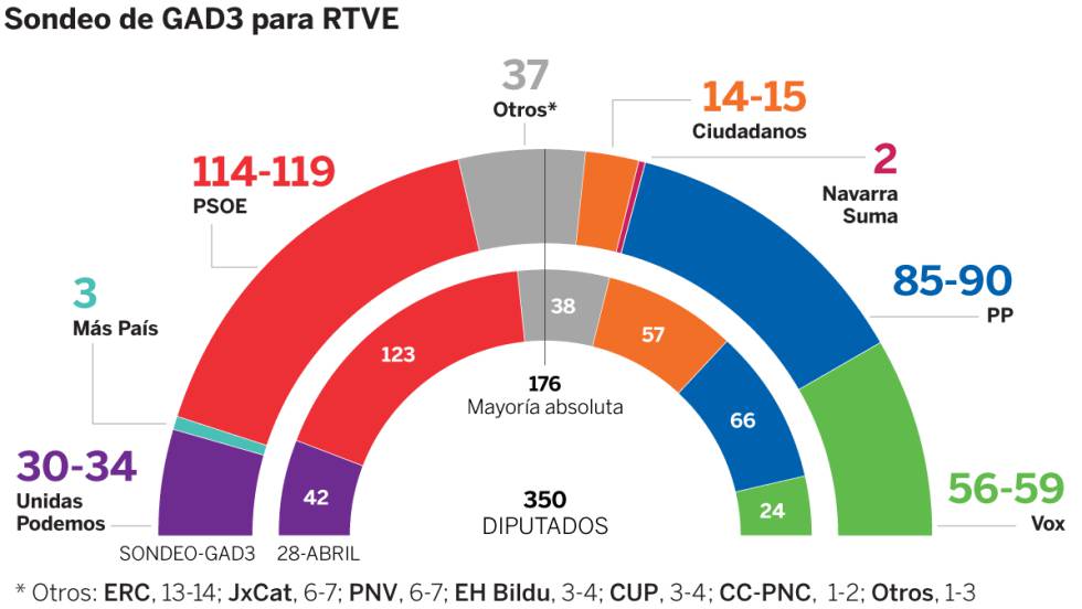 El Rincón De La Libertad Encuesta De Gad3 Para Rtve Actualizado