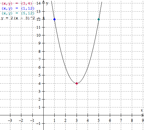 The Math Blog: Graphing quadratics in vertex form - Solved Examples