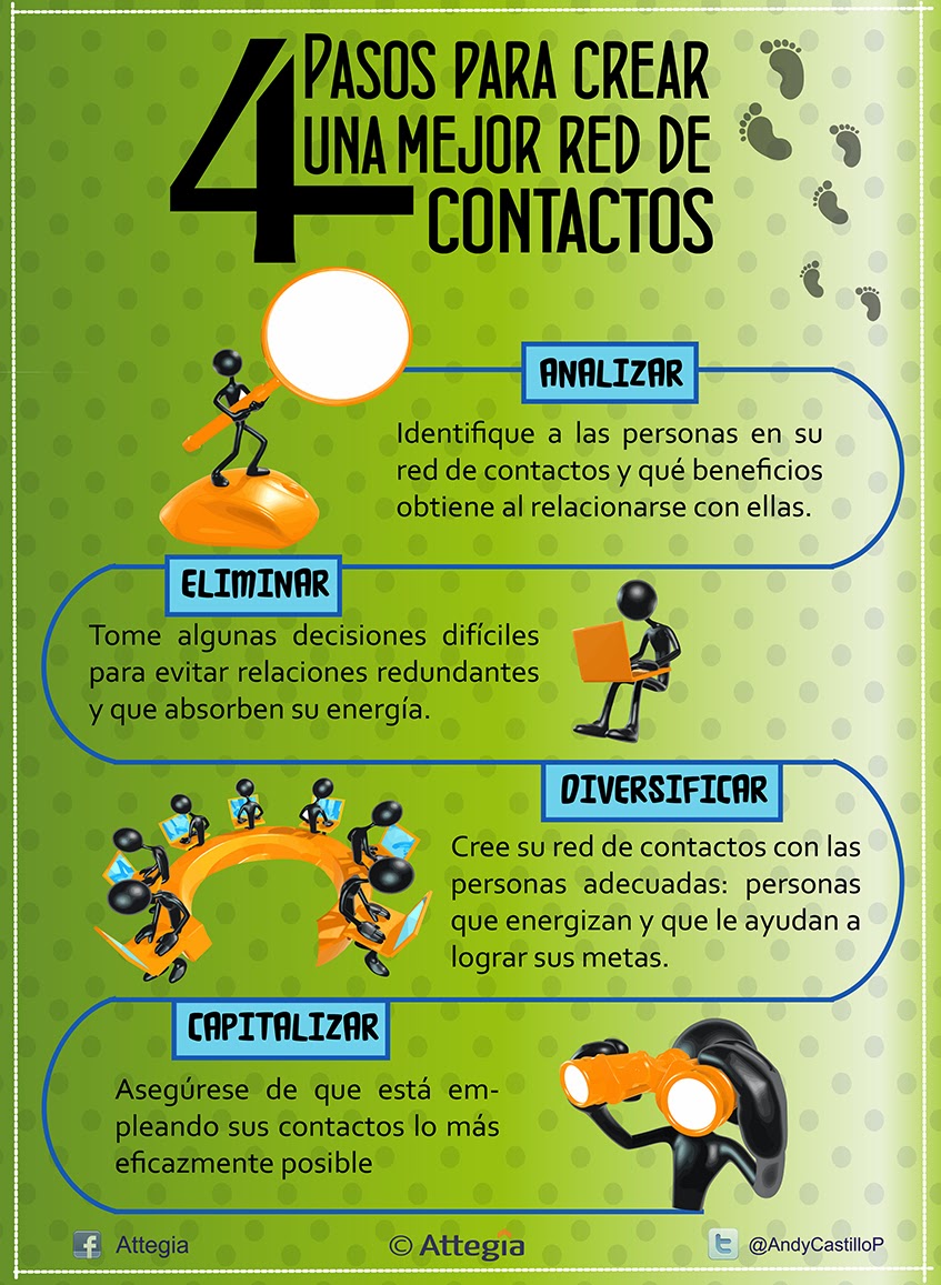 Blog de Attegia : Estrategia e Innovación : INFOGRAFÍA - 4 PASOS PARA ...