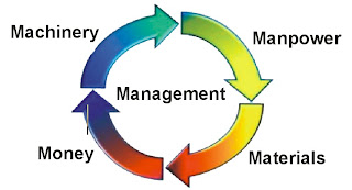 business world: The 5 M's of Management