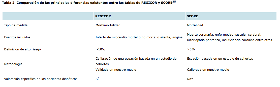 Cifras de colesterol y cálculo del riesgo cardiovascular: ¿Qué tablas ...