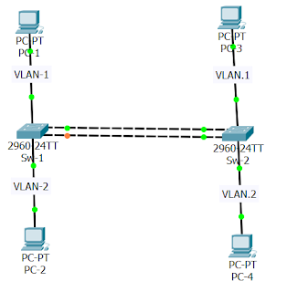 Redes e Afins: VLAN - Virtual Lan
