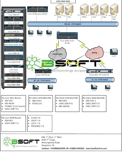 Bsoft Bangalore: CCIE VOICE RACK Lab Exam Blueprint
