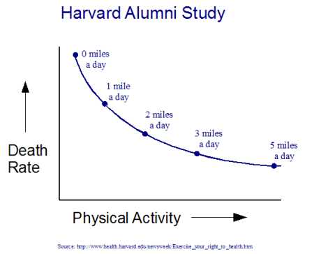 My 2 Cents: Physical Activity vs CVD Mortality