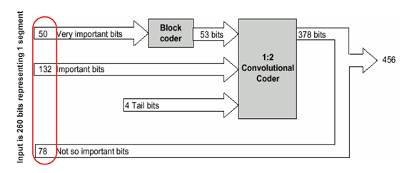 GSM Transmission Process and Steps - Engineering academy
