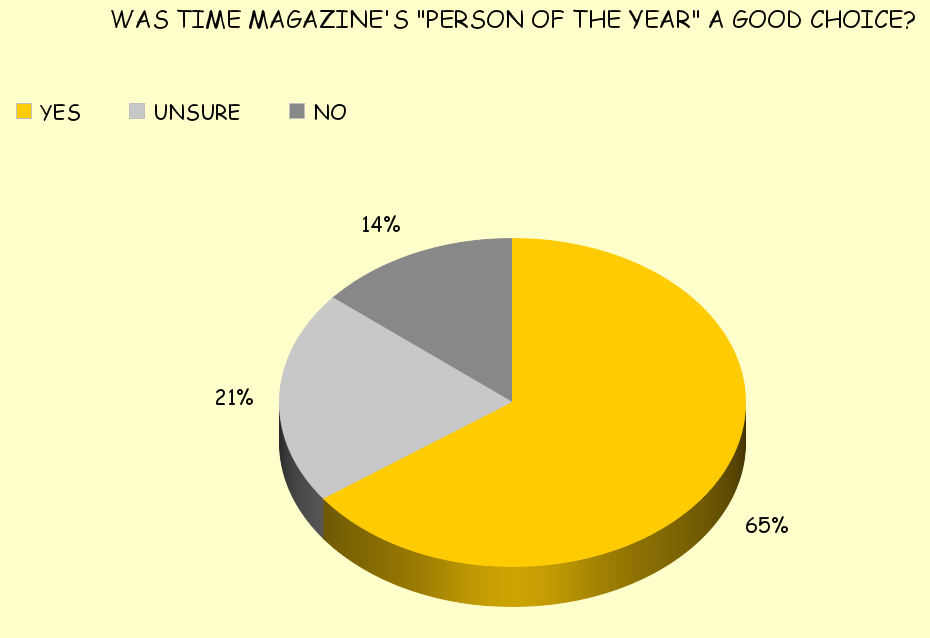 jobsanger: Public Likes Time Magazine Choice For "Person Of The Year"