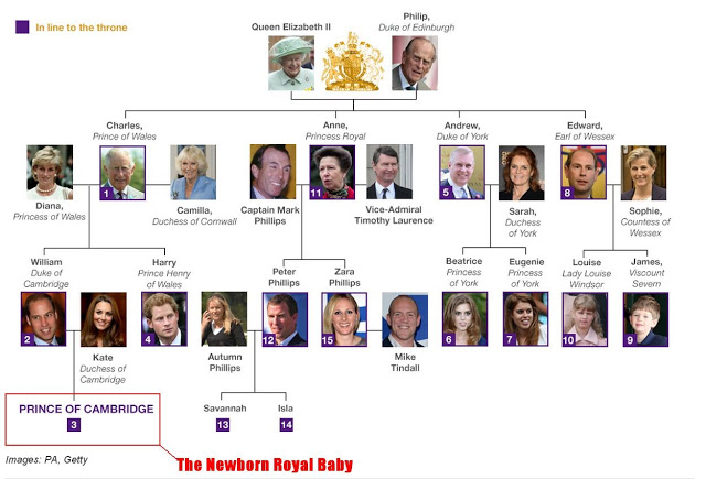 Msalya-myfamily: LINE OF ROYAL SUCCESSION BRITISH THRONE