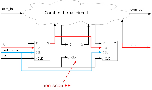 [DFT] Các phương pháp thiết kế DFT ~ VLSI TECHNOLOGY