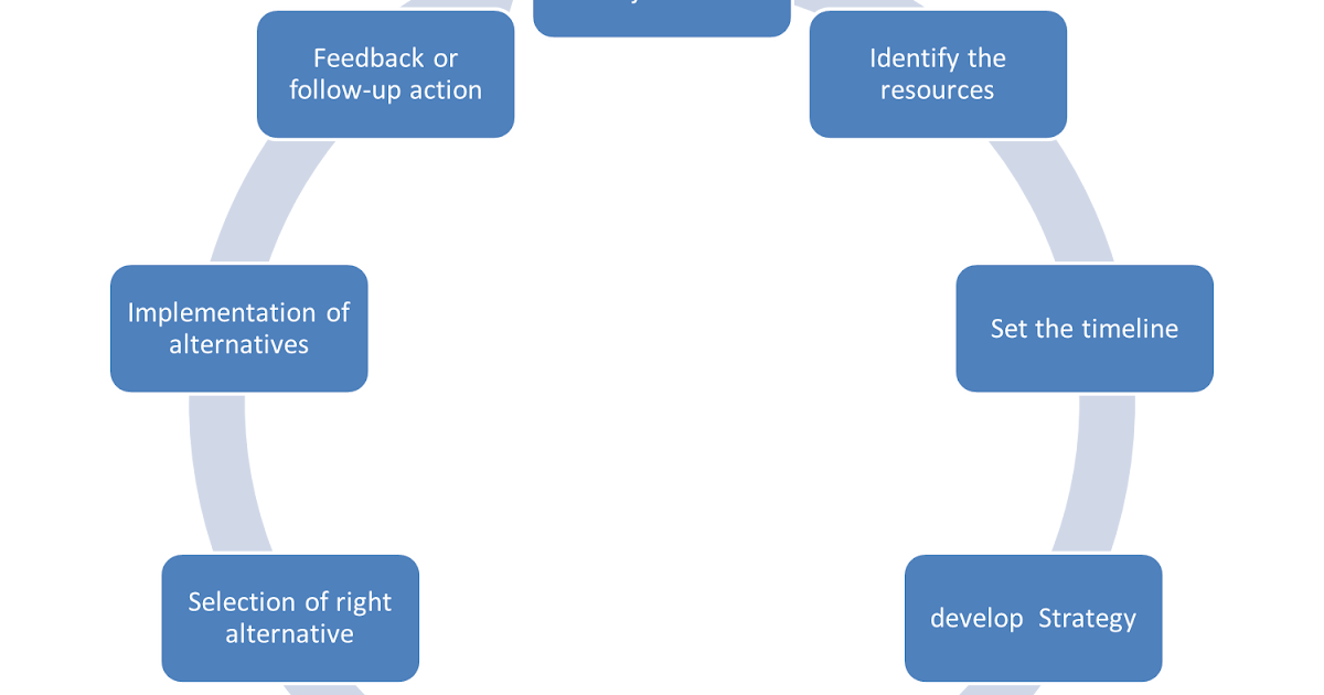 IDEAZ FOR MANAGING: Effective Planning Process
