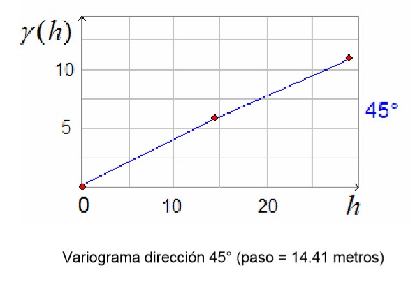 Variogramas en Geoestadística: Variogramas bidimensionales regulares