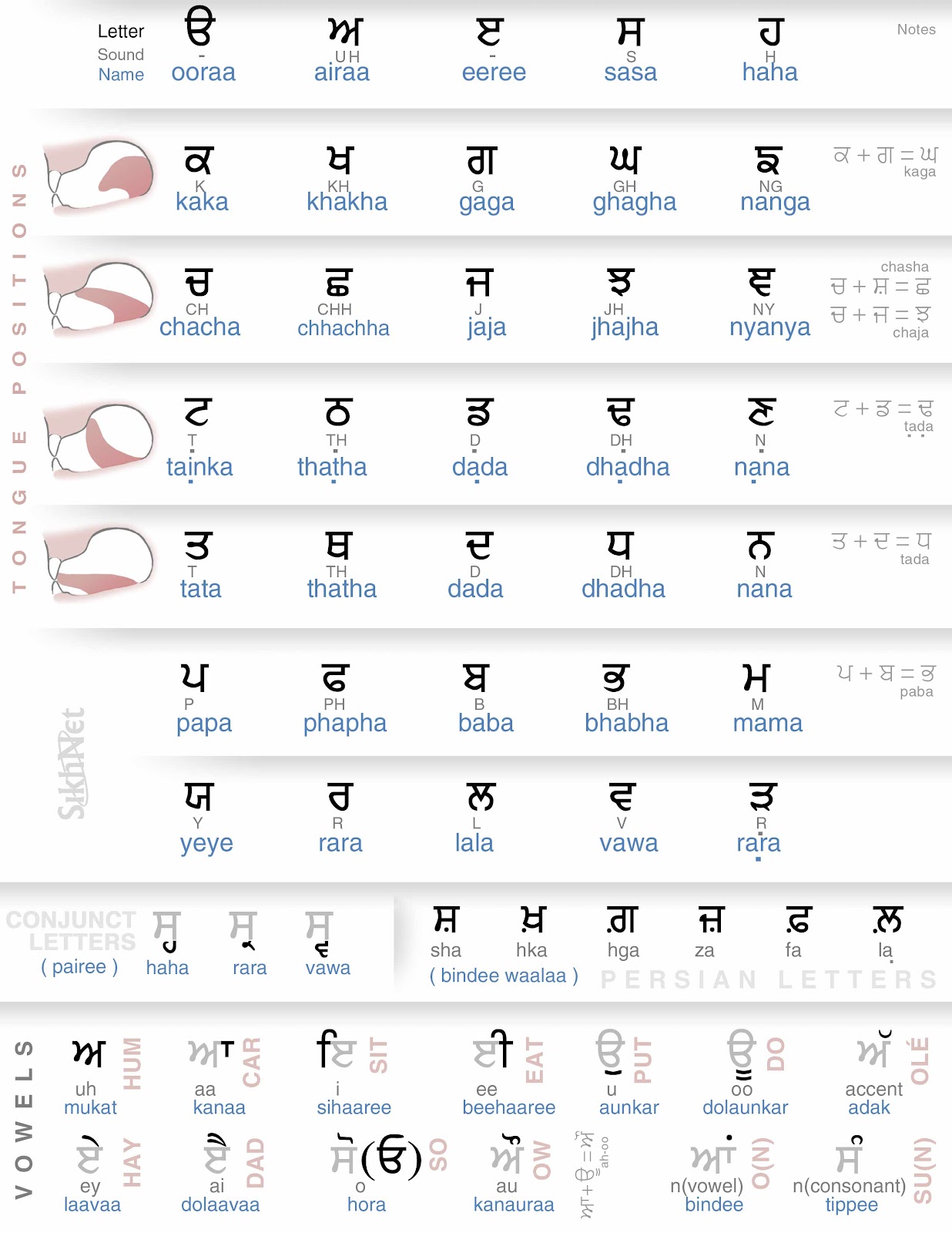 Gurmukhi-Alphabet | Hindi language learning, Alphabet writing ...