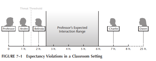 Expectancy Violation Theory - the art of communication