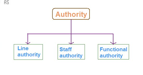 Science is fun: Line and Staff Authority & conflict
