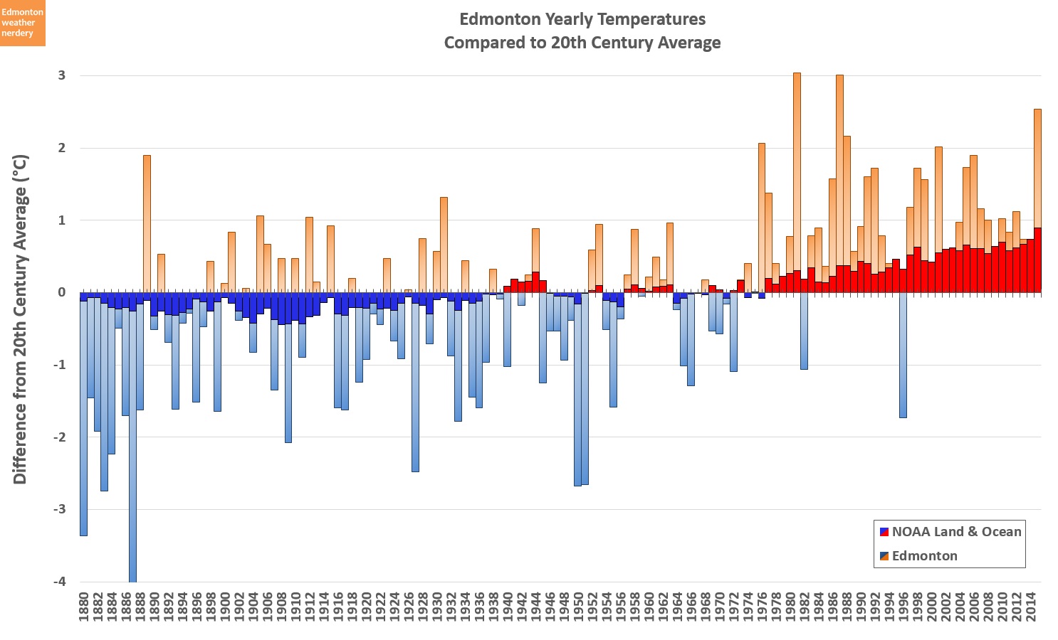 Edmonton weather nerdery: August 2016