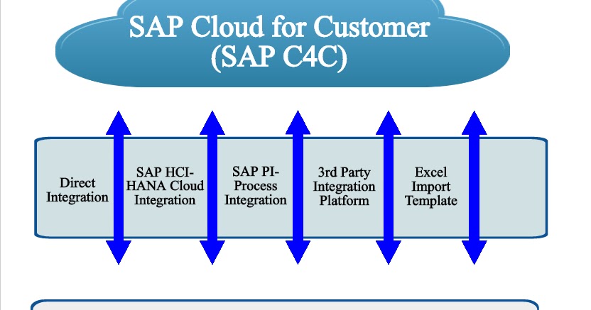 SAP C4C Functional Training in SA
