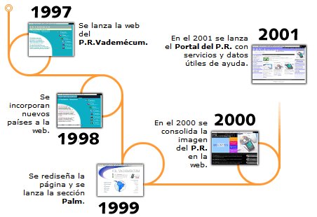 Historia de las Paginas Web