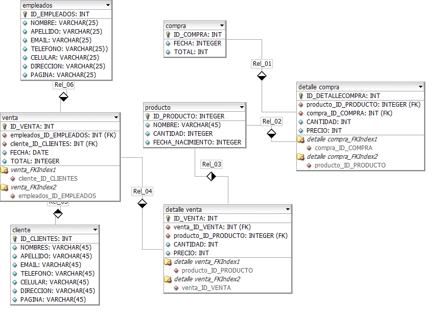 Programacion: MODELO BASE DE DATOS