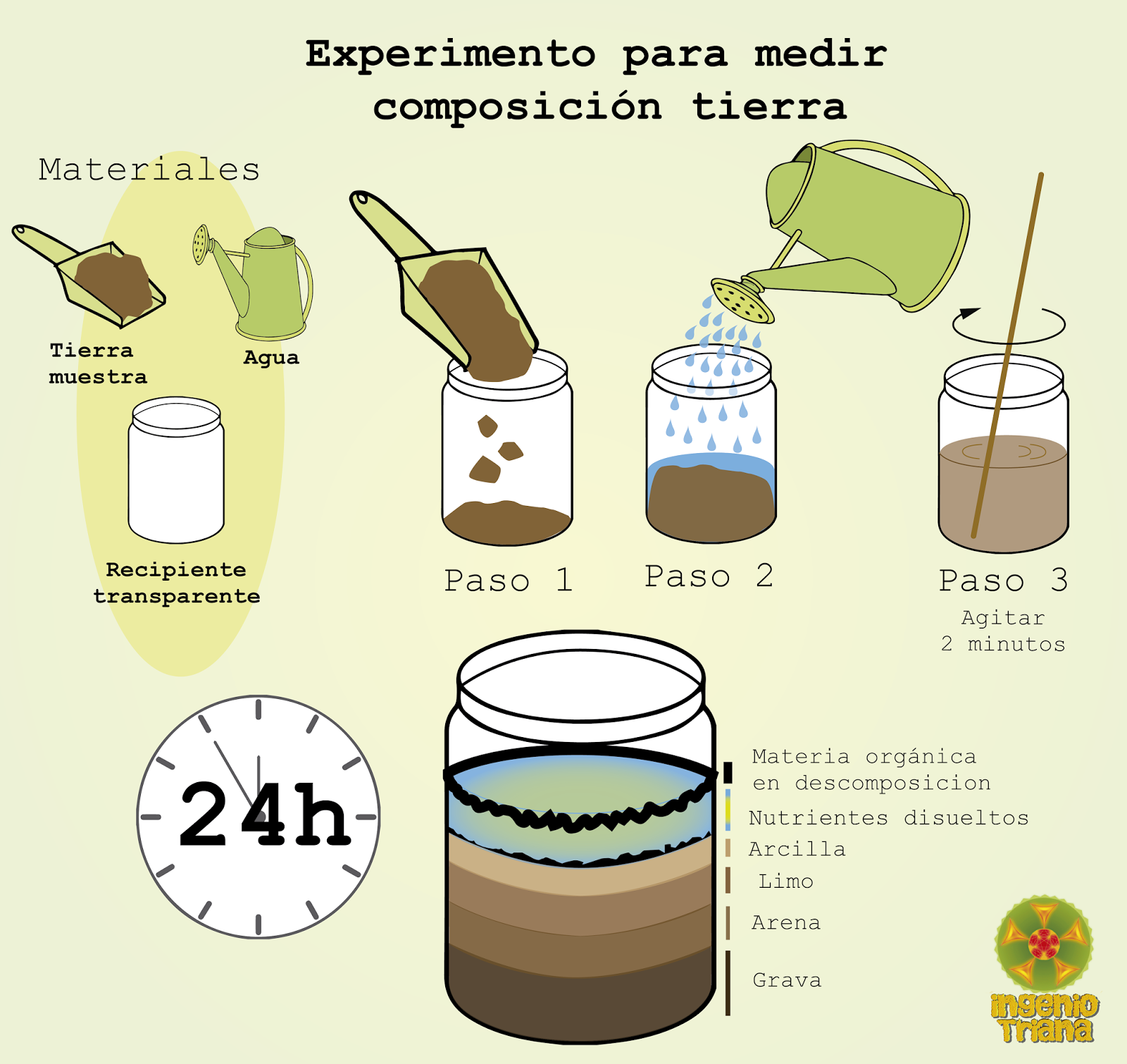 Ingenio Triana Blog: Tipos de suelo - Análisis y mediciones