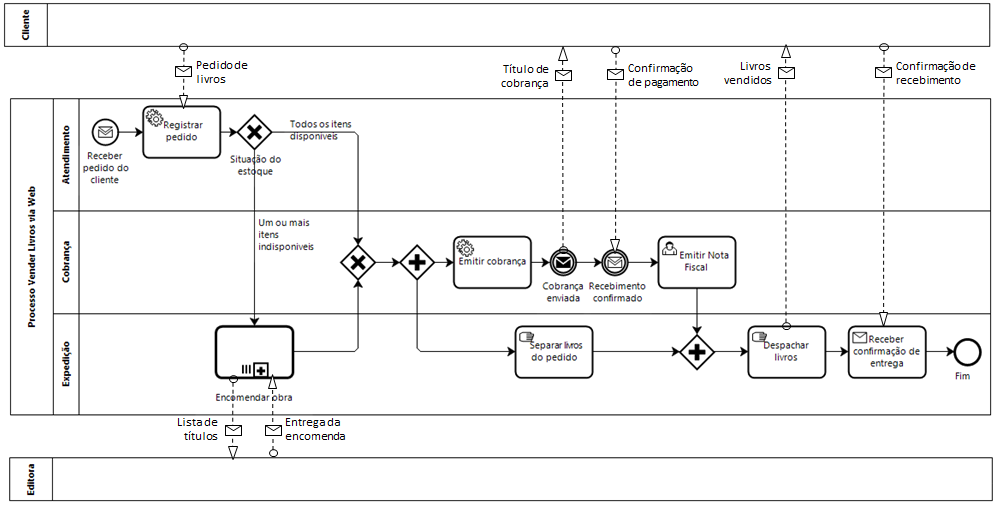 A definição na prática de BPMN (Business Process Modeling Notation)