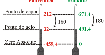 Física Passo a Passo: ESCALA RANKINE (ºRa)