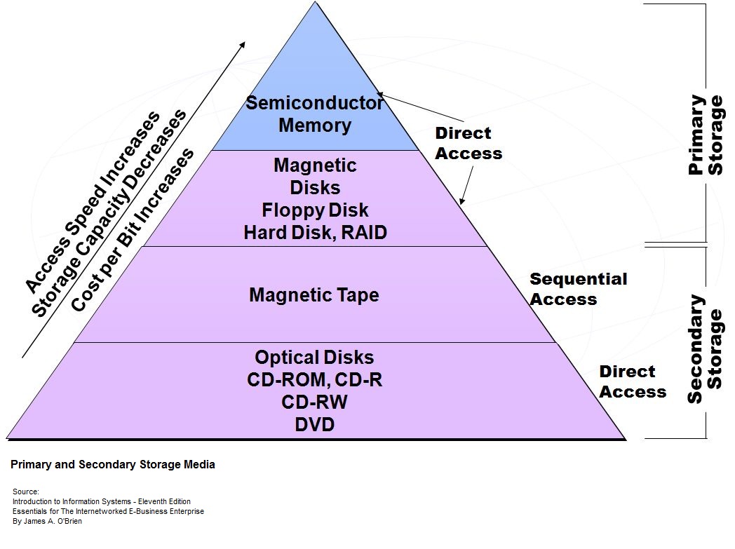 sharing: Primary and Secondary Storage Media