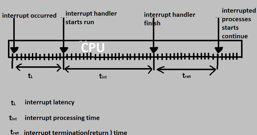 What is interrupt latency?