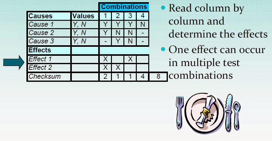 #11 Decision table testing ~ Learn Testing