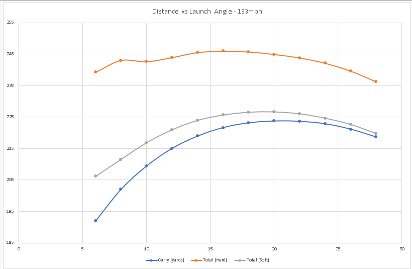 Exploring Impact Data: Flightscope Trajectory Optimizer - Launch Angle