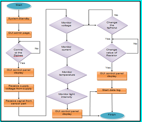 Development of Wireless Measurement Systems : Week 12: Fyp2: Design ...