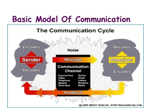process of communication