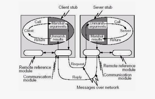 One.Stop.IT.Solution: RPC (Remote Prosedur Call) Pada Sistem Terdistribusi