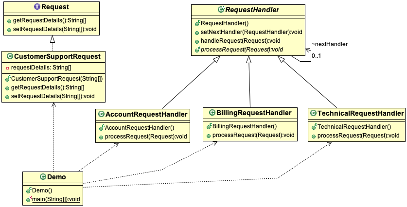 Chain of Responsibility Design Pattern in Java