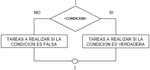DIAGRAMAS DE FLUJO (CONDICIONALES): Condicionales dobles (while)
