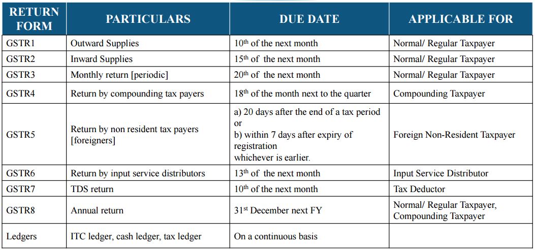 Just In: Returns under GST, How to File GST Returns, GST Returns Format