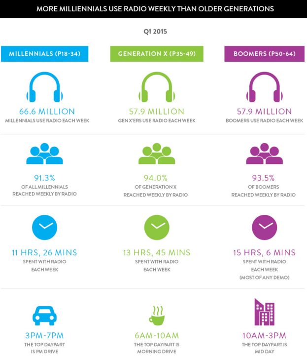 Media Confidential: Report: Radio Most-Used Medium By Millennials