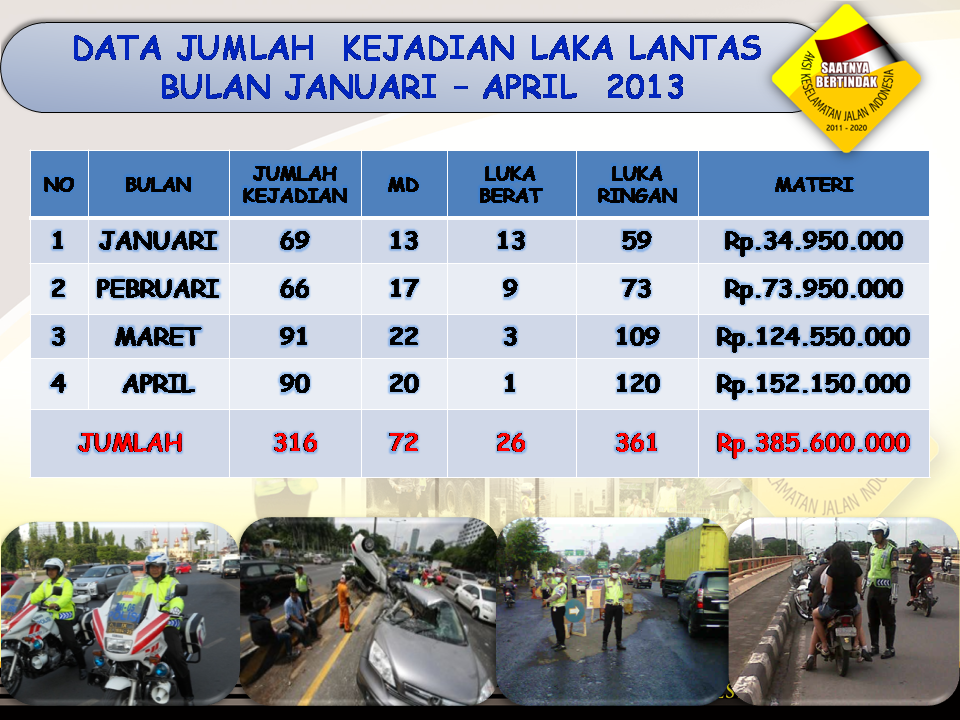 SAT LANTAS POLRESTABES SEMARANG: DATA JUMLAH KEJADIAN LAKA LANTAS BULAN ...