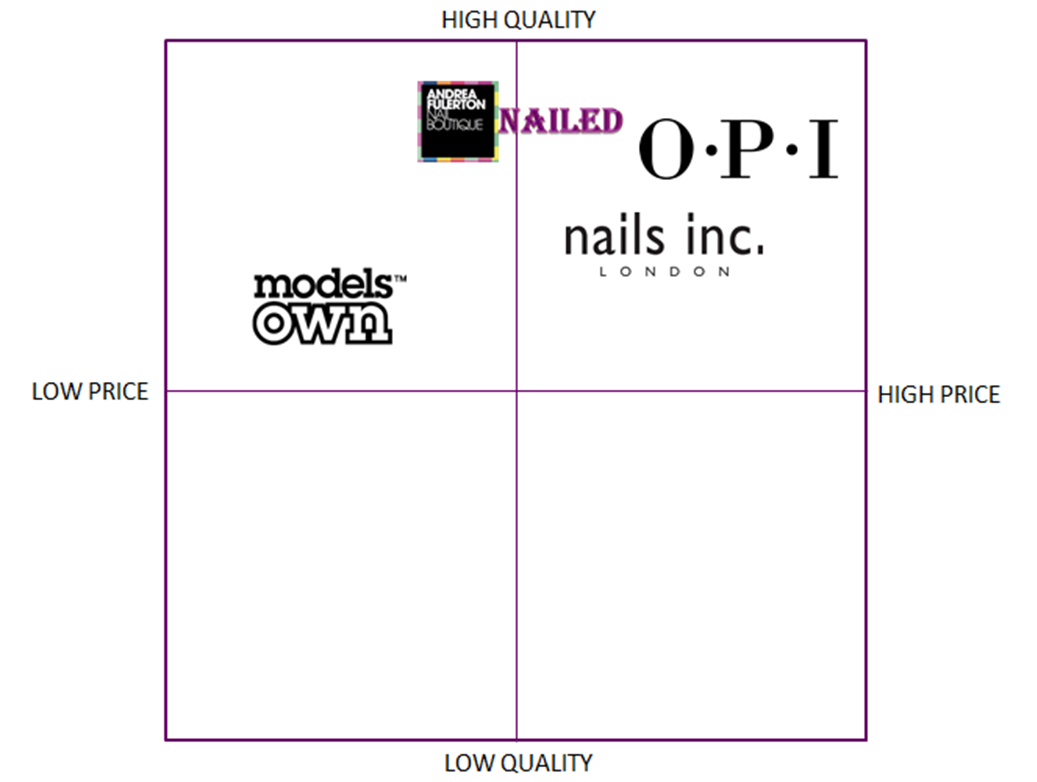 NAILED - Fashion Marketing Reflective Portfolio: Brand positioning