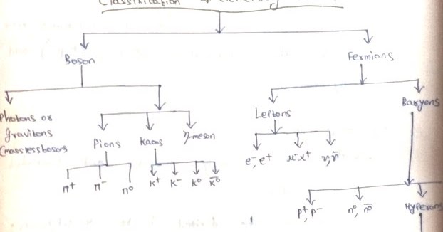 Conceptual Physics: CLASSIFICATION OF ELEMENTARY PARTICLES