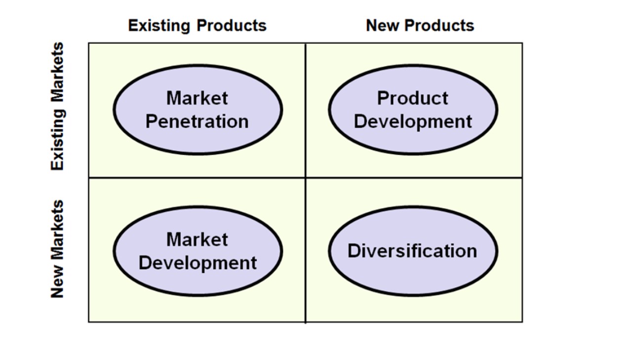 Strategy Blogs: Ansoff Matrix