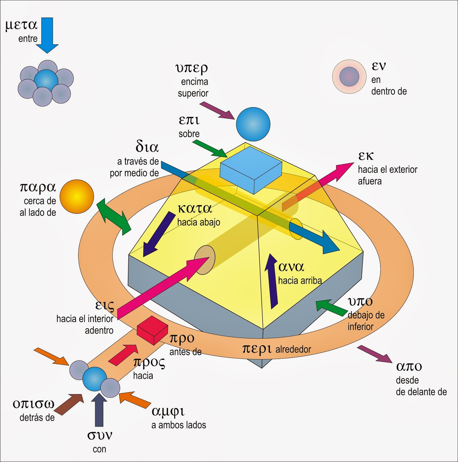 CLÁSICOS GOYA: Las preposiciones griegas
