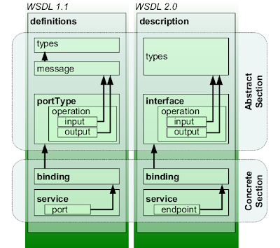 Mengenal WSDL dan Strukturnya dalam Web Service | Sekedar Penantian