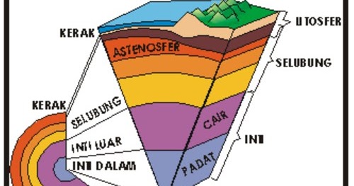 Litosfer, Hidrosfer, dan Atmosfer ~ Ilmu alam dan teknologi