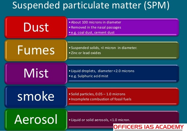 IAS Preparation- simplified like never before!: ENVIRONMENTAL POLLUTION ...