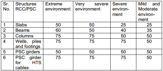 DESIGN OF CONCRETE STRUCTURES FOR DURABILITY