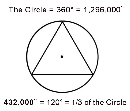 Revisiting the Measure of the Yugas