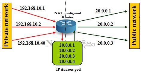 Networkදිසා: CCNA තිස්වන පාඩම Dynamic NAT Configuretion