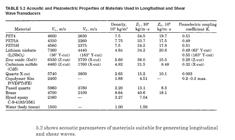 A "MEDIA TO GET" ALL DATAS IN ELECTRICAL SCIENCE...!!: Piezoelectric Wave-Propagation Transducers