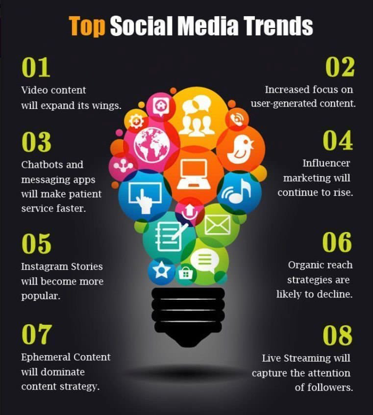 Top Social Media Trends