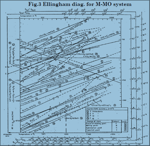 PMO: ELLINGHAM DIAGRAMS