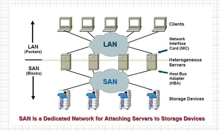 STORAGE AREA NETWORK | saturasi